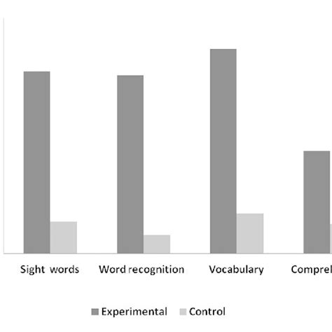 Mean Post Test Scores Diagnostic Sight Words Essi Word Recognition Download Scientific