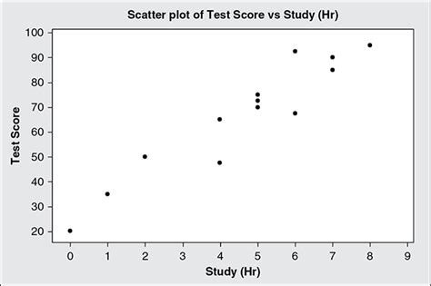 AP Statistics Practice Test 7 Two Variable Data Analysis APstudy Net