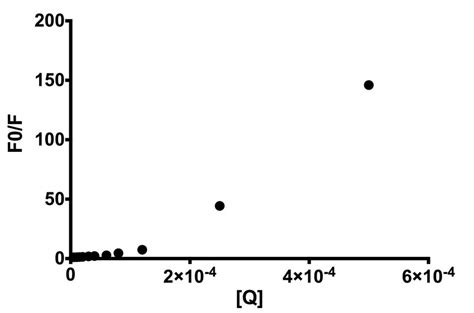 Analysis On Prism 7 Of A Stern Volmer Plot With An Upward Curvature Researchgate