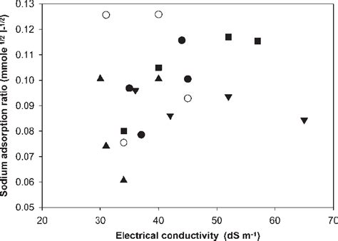 Physicochemical Properties Expressed As Ecsar Relationship Of
