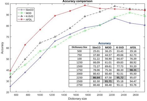The Impact Of Dictionary Size On The Accuracy Of Different Dictionary