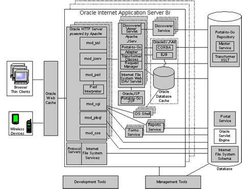 Oracle Internet Application Server 9i