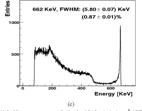 Figure 3 From Study Of Thick CZT Detectors For X Ray And Gamma Ray Astronomy Semantic Scholar