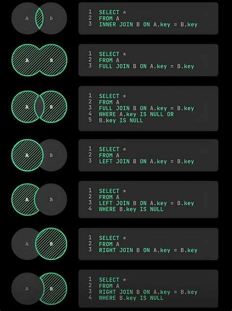 Ashok Kumar Padmanabhan On Linkedin Sql Joins Understanding With Venn Diagram Very Much