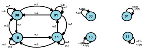 Memory Fault Models And Testing Edn