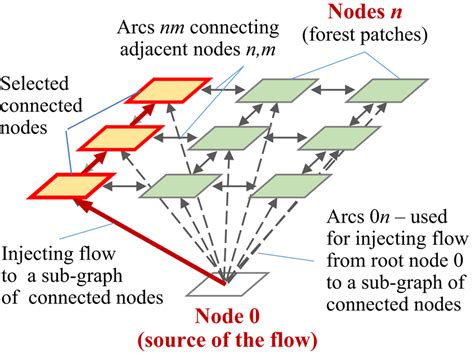 The Network Flow Model Concept Arrows Show The Universe Of Arcs Or Download Scientific