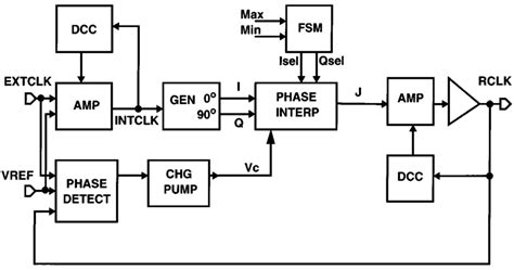 Dll Block Diagram From This Work Download Scientific Diagram
