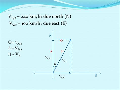 Ppt Solving Velocity Vector Problems Powerpoint Presentation Free Download Id