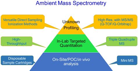 Figure 1 From Ambient Ionization And Miniature Mass Spectrometry System For Chemical And