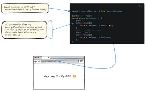 Build Scalable And Reliable Nodejs Apps With Ease Introducing Nest Js