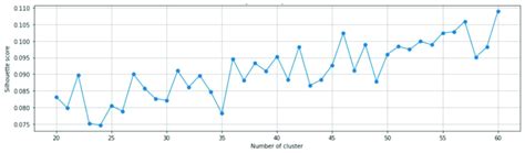 silhouette analysis for selecting optimal cluster number download