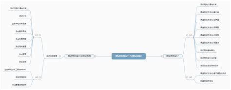 测试流程实战（2） 测试百度搜索功能测试用例图 Csdn博客