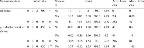Test Results With Tikhonovs Regularization Algorithm Download Table