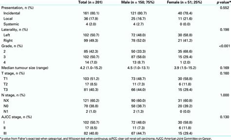 Disease Characteristics Of 201 Ccrcc Patients Stratified By Sex