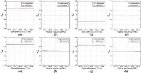 Optical Spectra Of Eight Jones Matrix Components In A Faraday Rotator Download Scientific
