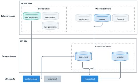 using slim ci to scale dbt development a how to guide hashboard