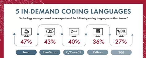 Top 10 Skills Every Aspiring Coder Should Learn