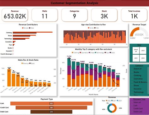 This Project Analyzes Gender Based Shopping Trends Age Groups Purchase… Melwin Wilson