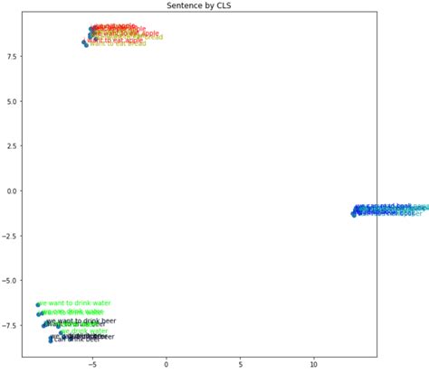 Bert Fine Tune Visualization In Previous Article Link I Showed