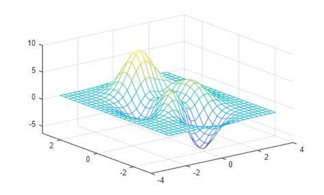 Peaks Peaks Function MATLAB