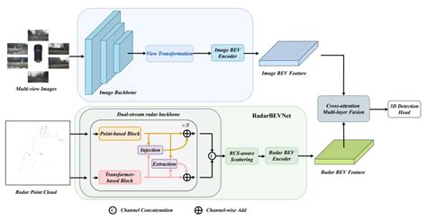 3d Perception Via Mmwave Radar And Multi View Camera Bev Fusion
