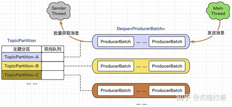 一文了解kafka的消息收集器recordaccumulate 知乎