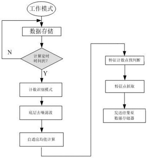 Multi Sensor Target Identification Algorithm For Insect Counting