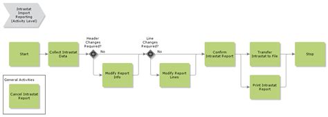 Intrastat Import Reporting