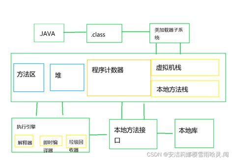 深入解析javajvm内存结构与常见gc算法 csdn博客