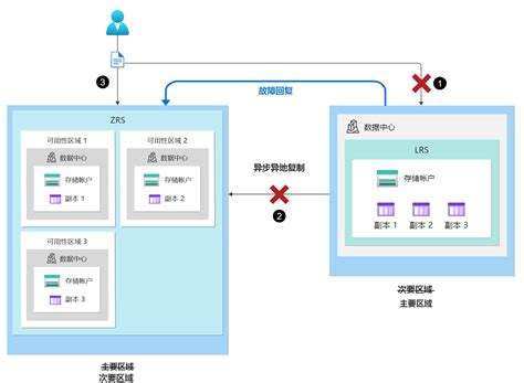 客户管理的（计划外）azure 存储帐户故障转移的工作原理 Azure Storage Microsoft Learn