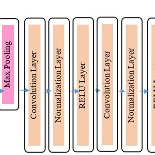 The Proposed CNN Architecture For Rice Seed Classification Download