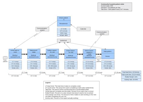 Value Stream Mapping Principles