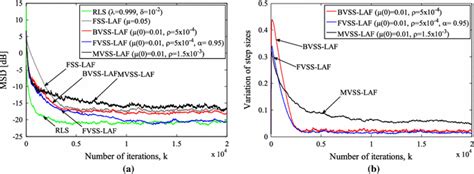 A Comparison Of The Algorithms In Terms Of Msd Db For Correlated