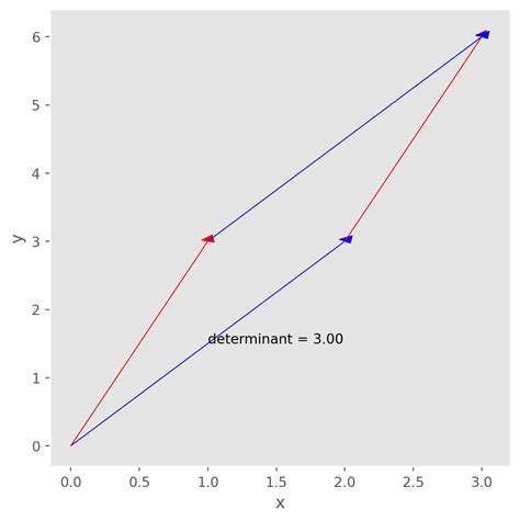 Visualization Of Determinants