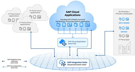 Integration Architecture Guide Updated Version Av Sap Community