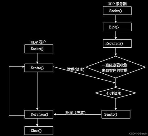 物联网lwip网络开发5 Csdn博客