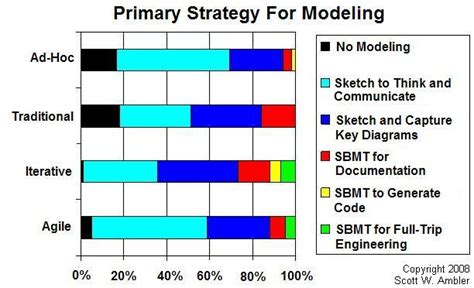Agile Teams Are More Likely To Model Than Traditional Teams