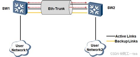 stp生成树、rstp快速生成树、mstp多生成树的基本原理与配置，eth trunk链路聚合的基本原理与配置 stp和mstp技术 csdn博客