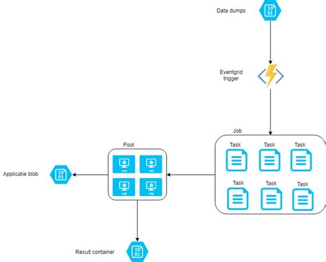 Proof Of Concept Met Azure Batch Cloud Republic