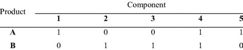 An Example Of A Product Component Incidence Matrix Download Table