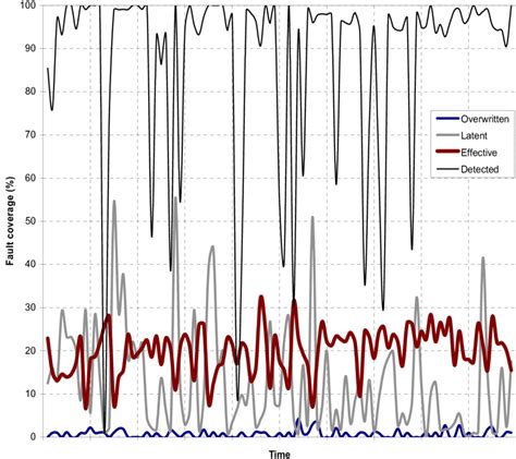 Fault Coverage For Microcode Timing Download Scientific Diagram