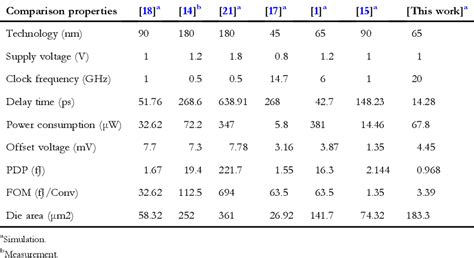 Table 1 From A Low Offset Low Power And High Speed Dynamic Latch Comparator With A Preamplifier