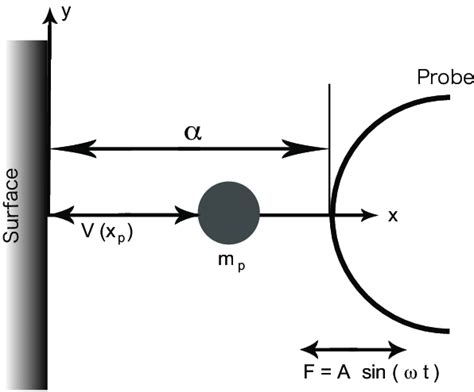 Setup Of Particle Manipulation Between Probes And Material Surface Download Scientific Diagram