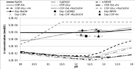 Interim Solubility Results For Uranium From Oversaturation Experiments