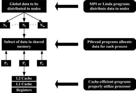 typical mixed mode programming model [9] download scientific diagram