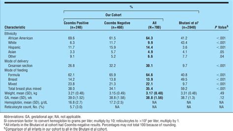 Table 1 From Hour Specific Bilirubin Nomogram In Infants With Abo