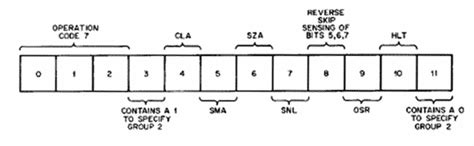 Pdp 8 машина и её история