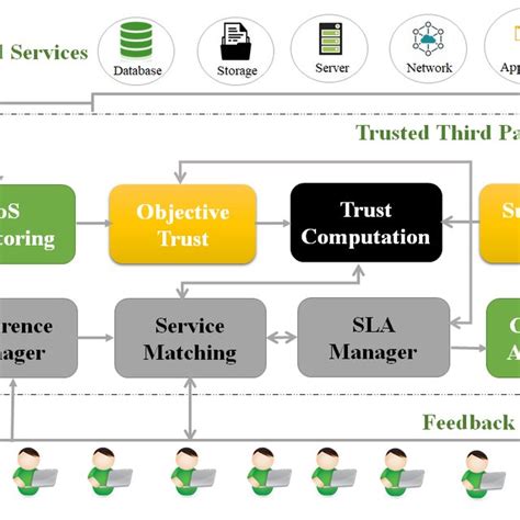 proposed trust computation framework download scientific diagram