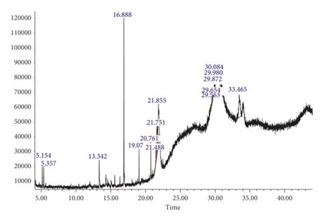 Gc Ms Chromatograms Of Crude Hexane A Acetonitrile B And