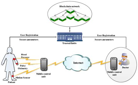 Blockchain Enabled Anonymous Privacy Preserving Authentication Scheme For Internet Of Health Things